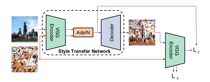 [笔记]Arbitrary Style Transfer in Real-time with Adaptive Instance Normalization - 知乎