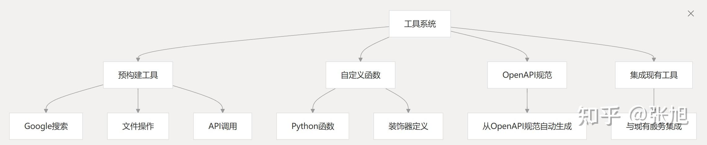 快速入门Google ADK（Agent Development Kit） - 知乎