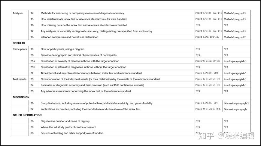 SCI投稿时，Checklist是什么？ Checklist如何填写？ - 知乎