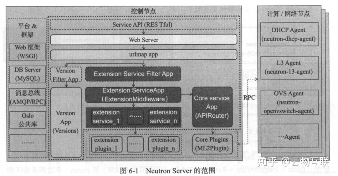 SDN — Neutron 软件架构设计与实现 - 知乎