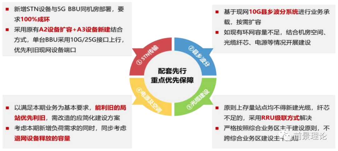 电信15M NR，800M重耕方案 - 知乎