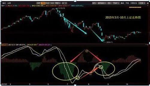 我在3年内把9万本金做到了570万，全靠死啃“MACD三板斧”：抄底术、逃顶术、抓主升，送有缘人 - 知乎
