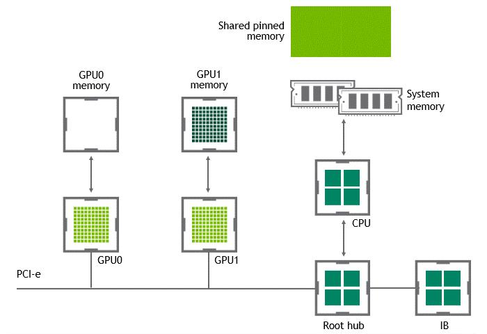【最新】Nvidia GPU互联技术全景图 - 知乎