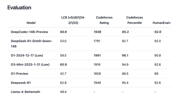 DeepCoder-14B-Preview：通过分布式强化学习对开源代码推理模型的分析 - 知乎