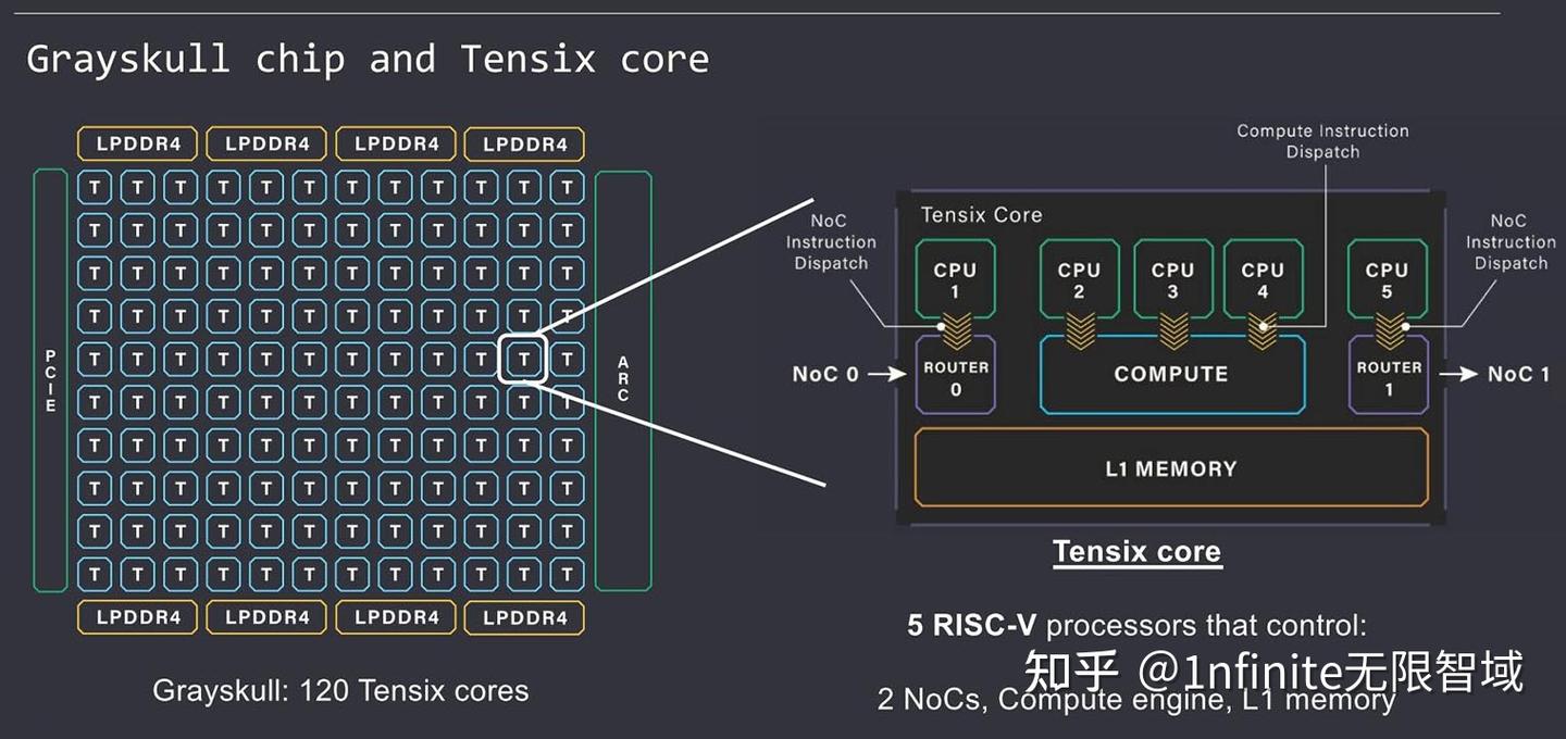 探索 TT-Metal：Tenstorrent 的 low-level 开发软件栈 - 知乎