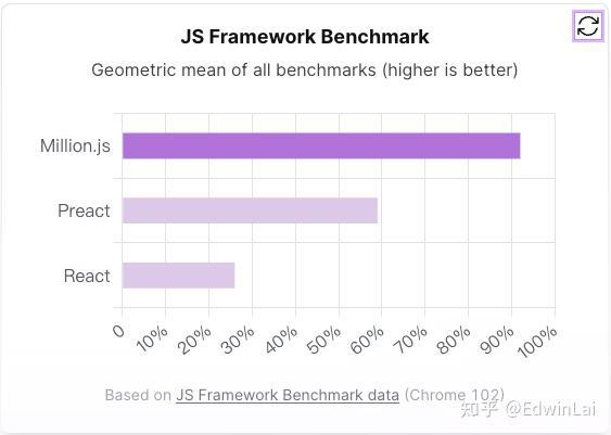 Million.js - 让你的React提速70%!! - 知乎