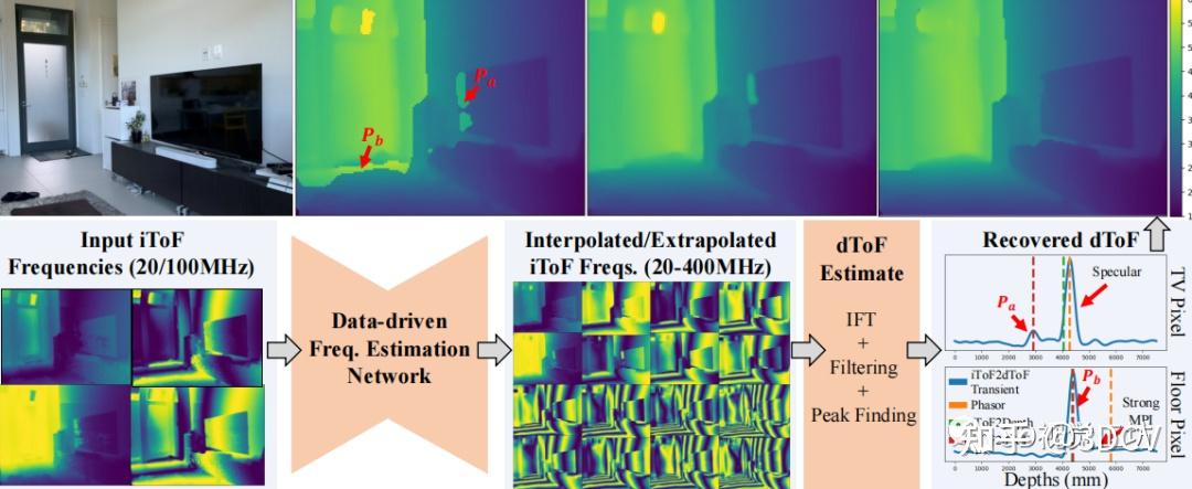 目前DTOF，ITOF和PTOF具体的区别是什么？ - 知乎