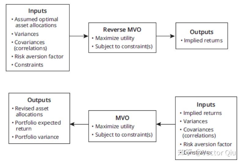 CFA LEVEL III：Mean-variance optimization for Asset Allocation - 知乎