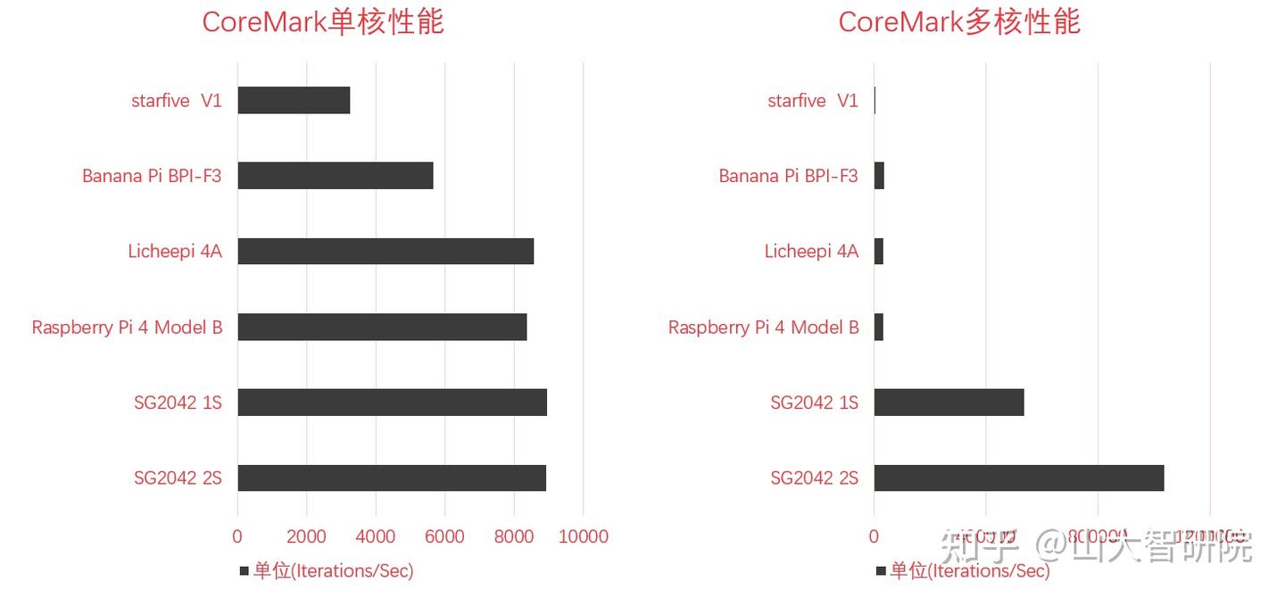Coremark及几款RISC-V处理器的比较 - 知乎
