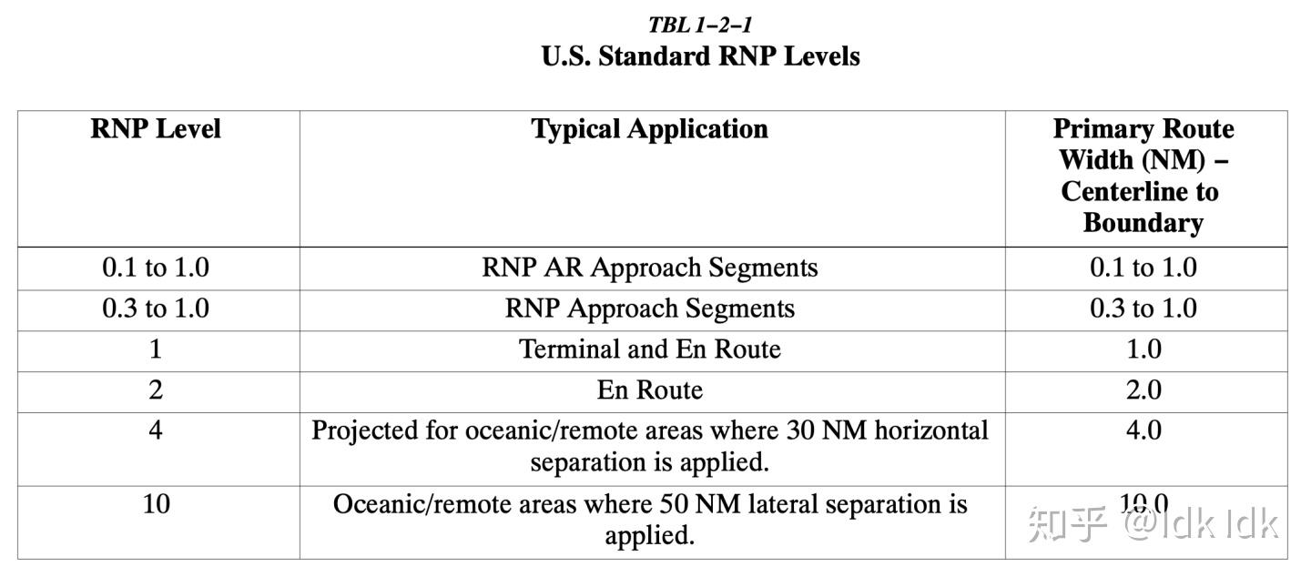 所需导航性能（RNP）进近和区域导航（RNAV）进近到底有什么区别？ - 知乎