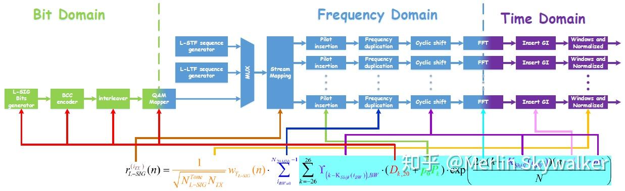 Wi-Fi发送处理----L-SIG （legacy Signal field） - 知乎