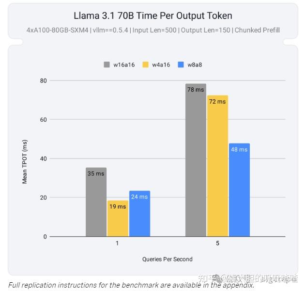 突破AI瓶颈：LLM Compressor的极致压缩与极速推理 - 知乎