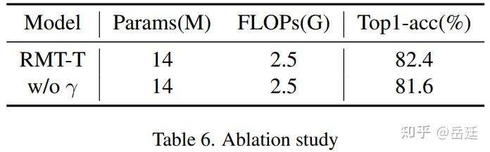 RMT:Retentive Networks Meet Vision Transformers论文解读 - 知乎