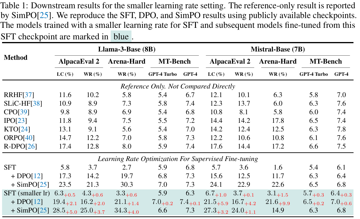 Implicit Reward as the Bridge: A Unified View of SFT and DPO ...