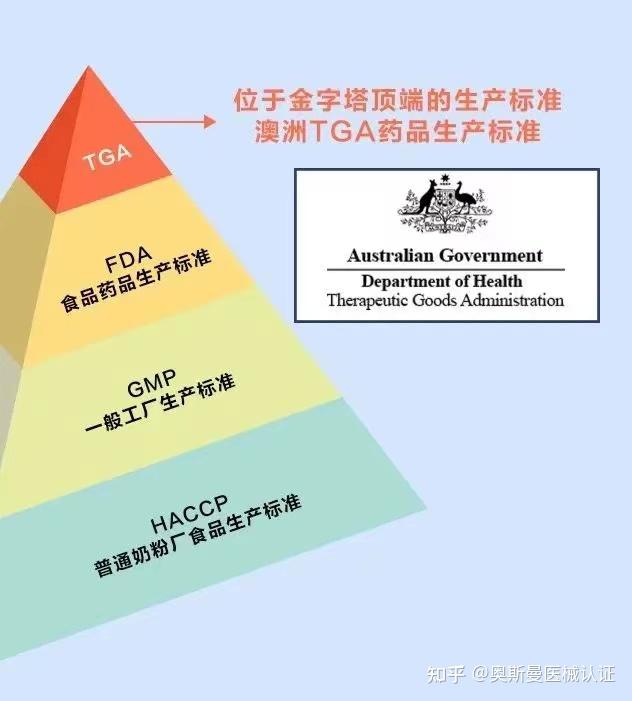 澳大利亚TGA注册介绍，申请澳洲TGA认证流程 - 知乎