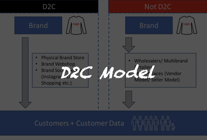 D2C 品牌必读（下）l 促进 D2C 模式发展的 6 项管理转变 - 知乎