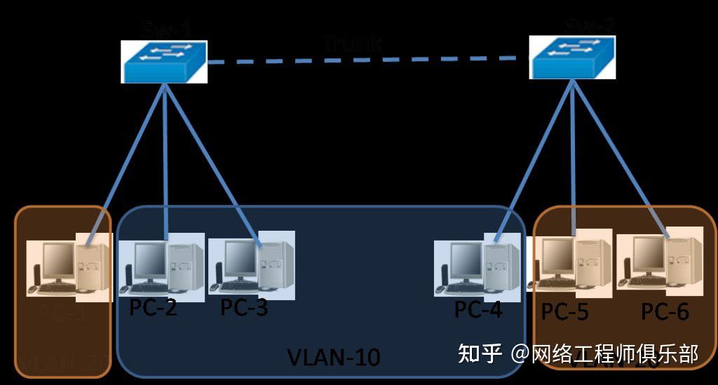 Trunk 口和 Access 口谁更重要？抓包告诉你真相 - 知乎