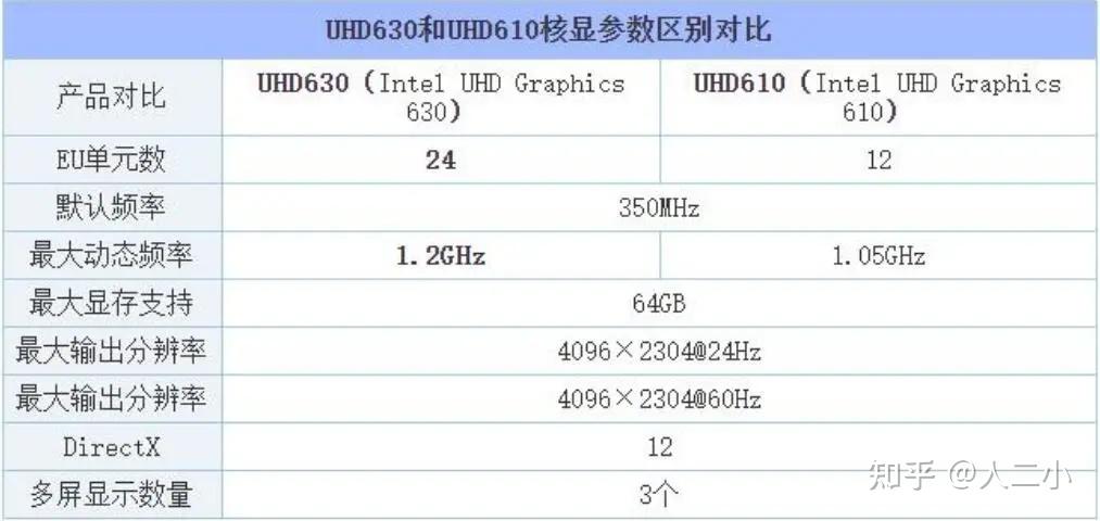 UHD610和UHD630差多少 - 知乎