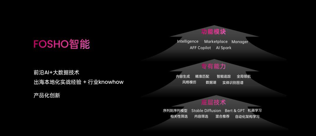 FOSHO发布新一代AI联盟营销云平台，智能助力品牌全球化增长 - 知乎