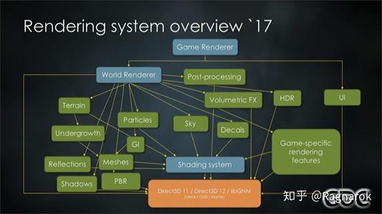 [GDC17] FrameGraph Extensible Rendering Architecture in Frostbite - 知乎