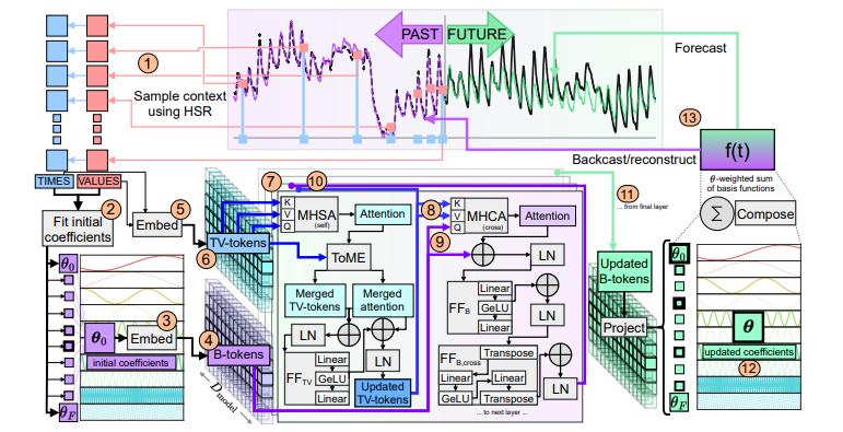 ICLR 2024 时间序列（Time Series）论文总结 - 知乎