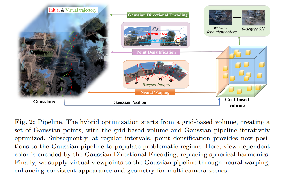 NeRF/3DGS&Beyond 04.01(SA-GS，GauStudio，InstantSplat，SGD，GaussianCube，HO-Gaussian，Mesh2NeRF，MI ...
