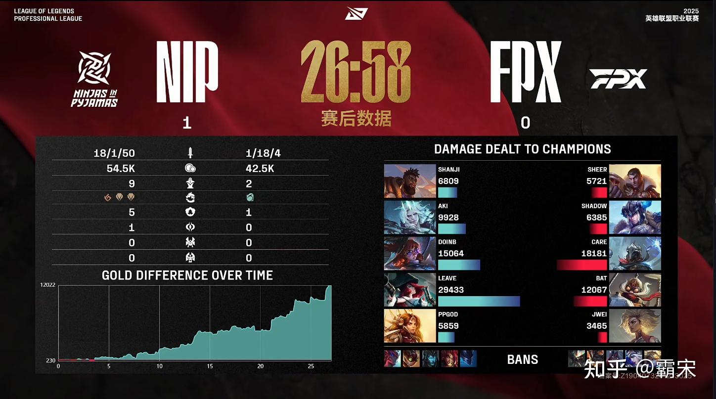 LPL 2025 赛季第一赛段常规赛FPX 0:3 NIP，如何评价这场比赛？ - 知乎