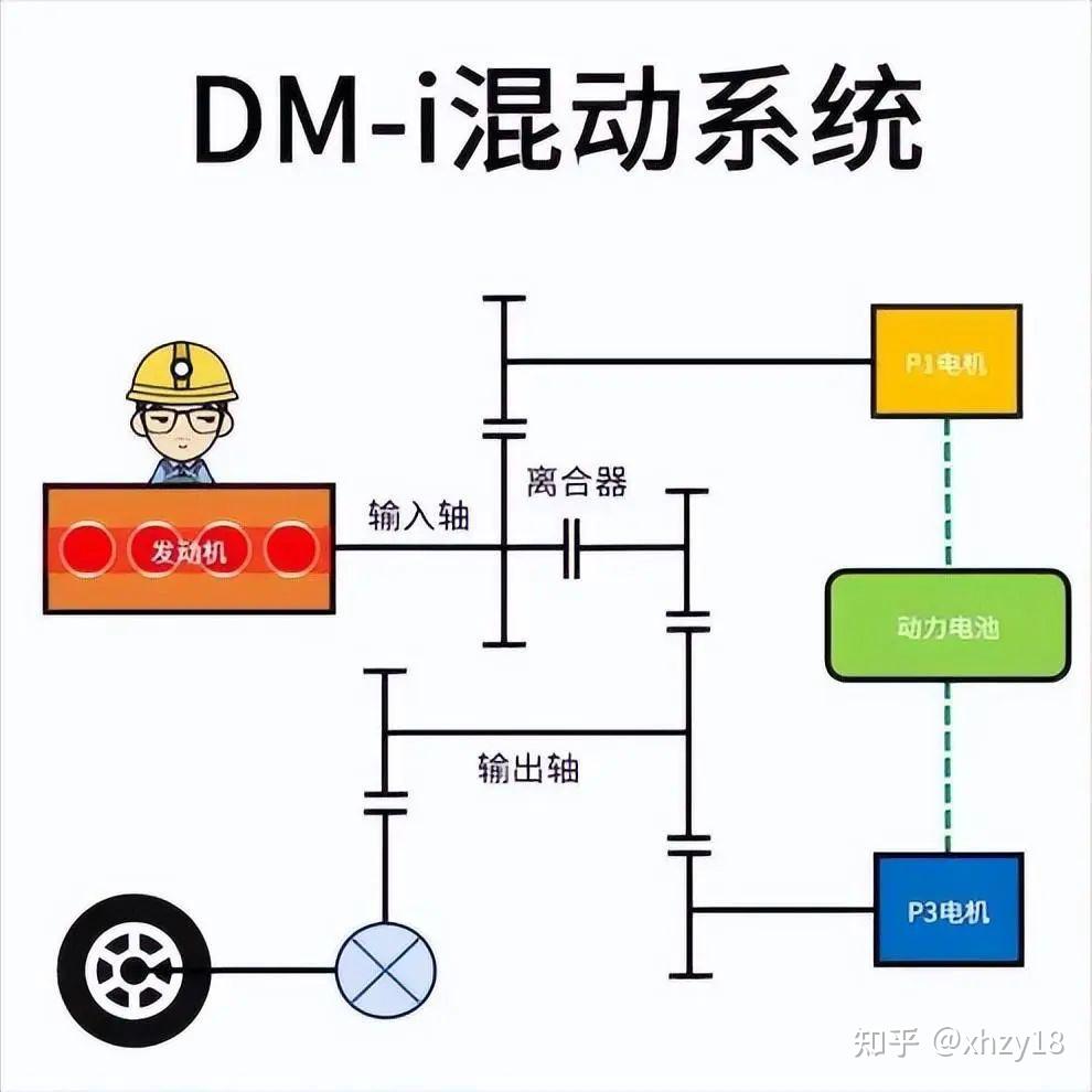DM-i、DHT、增程，三种插混技术有何区别？谁更受青睐？ - 知乎