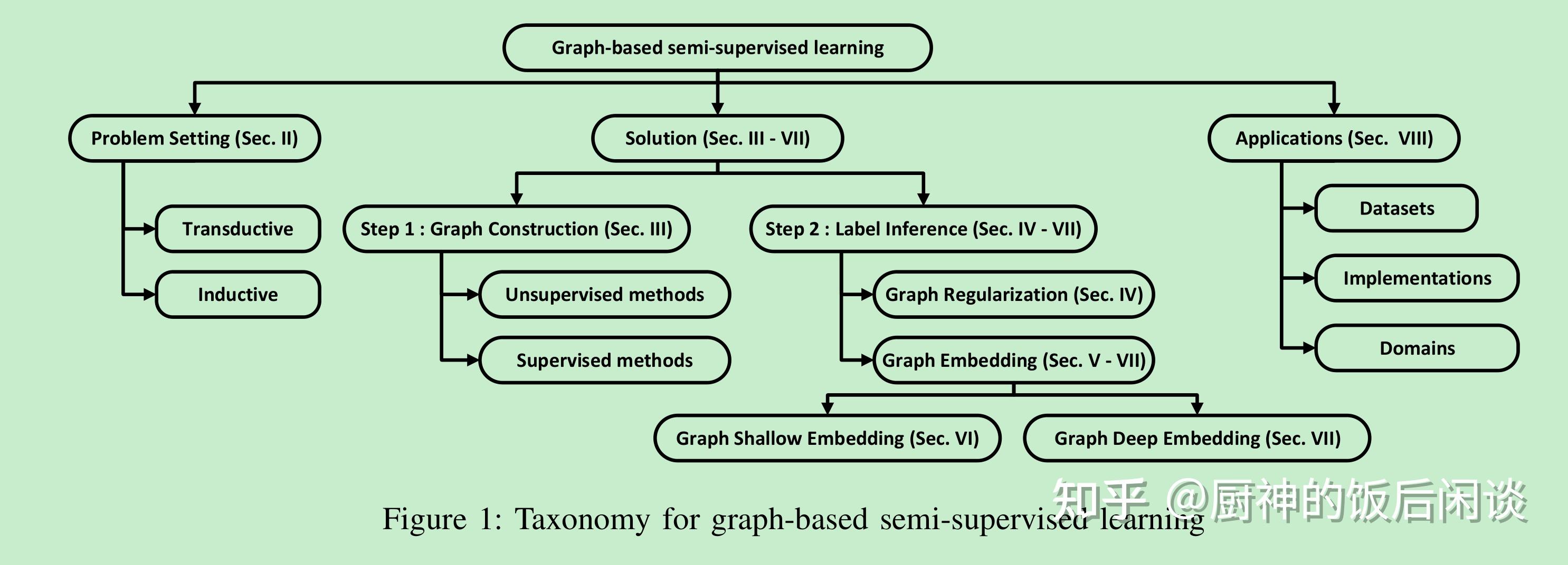 35.Graph-based Semi-supervised Learning: A Comprehensive Review - 知乎