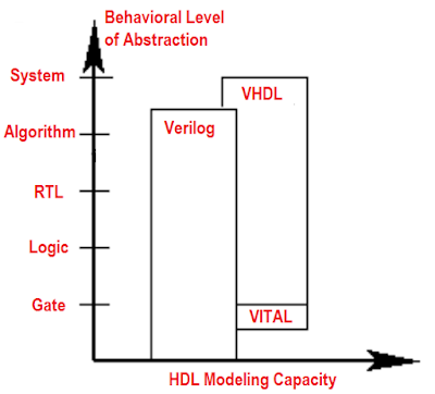 例说Verilog和VHDL的区别，助你选择适合自己的硬件描述语言 - 知乎