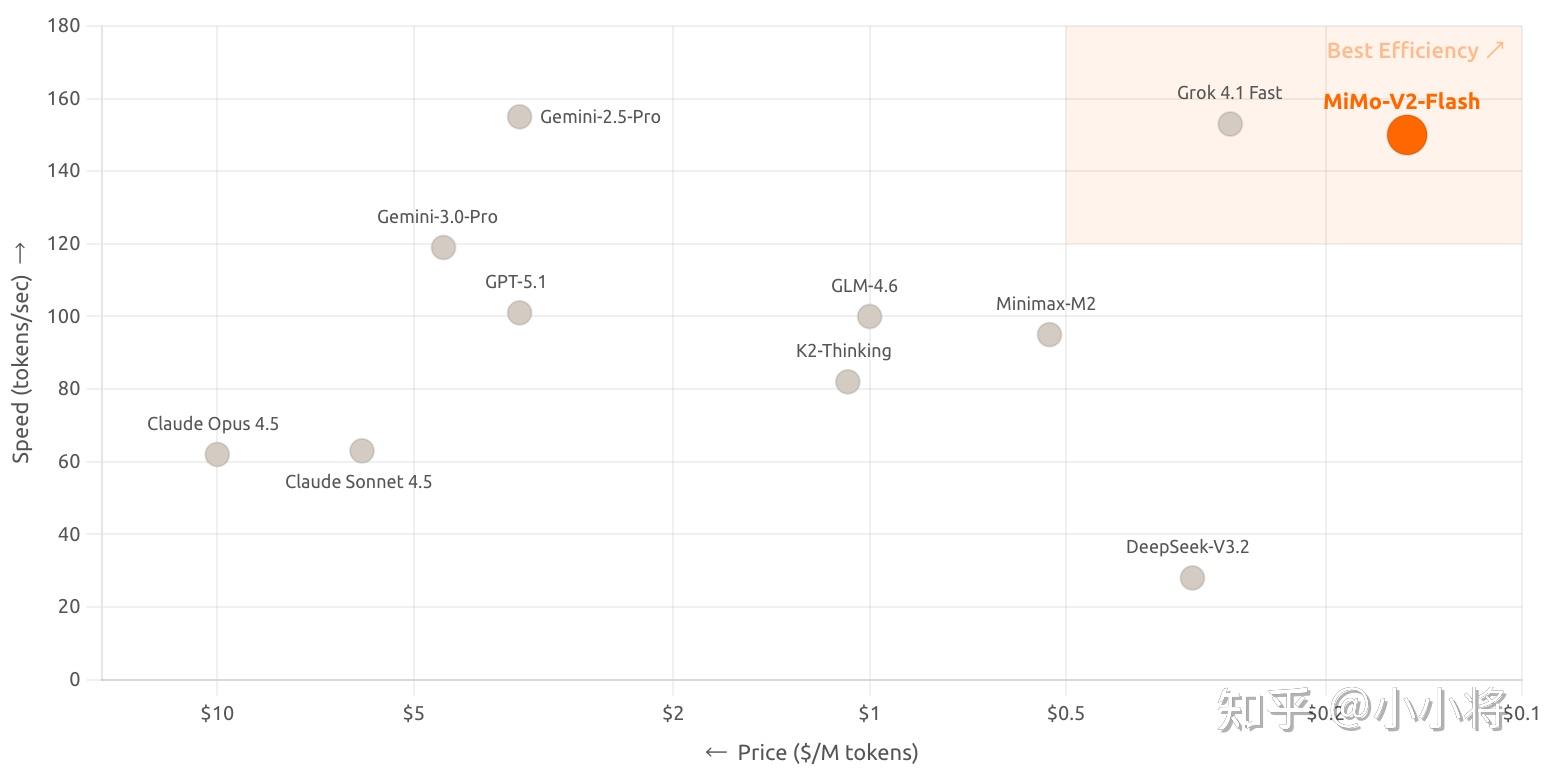 如何评价小米开源的MiMo-V2-Flash大模型，表现如何? - 知乎