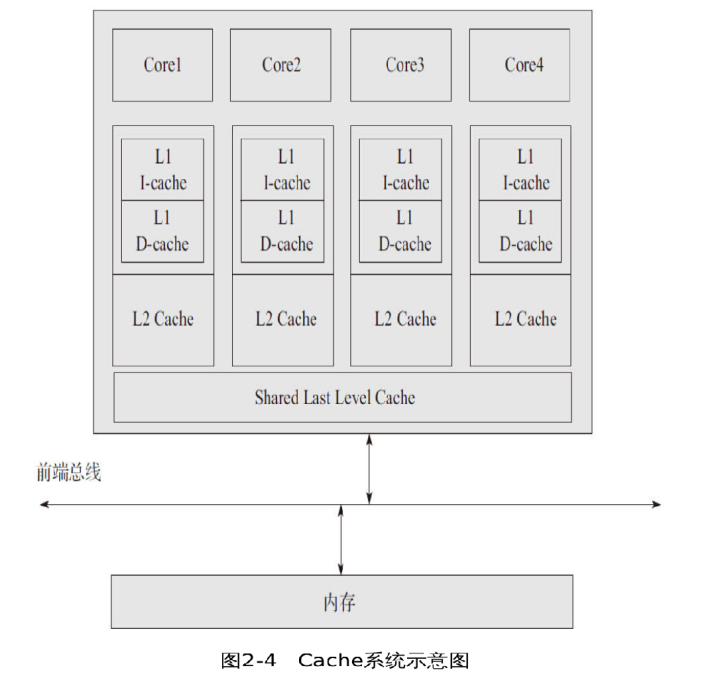 浅谈Cache和内存 - 知乎