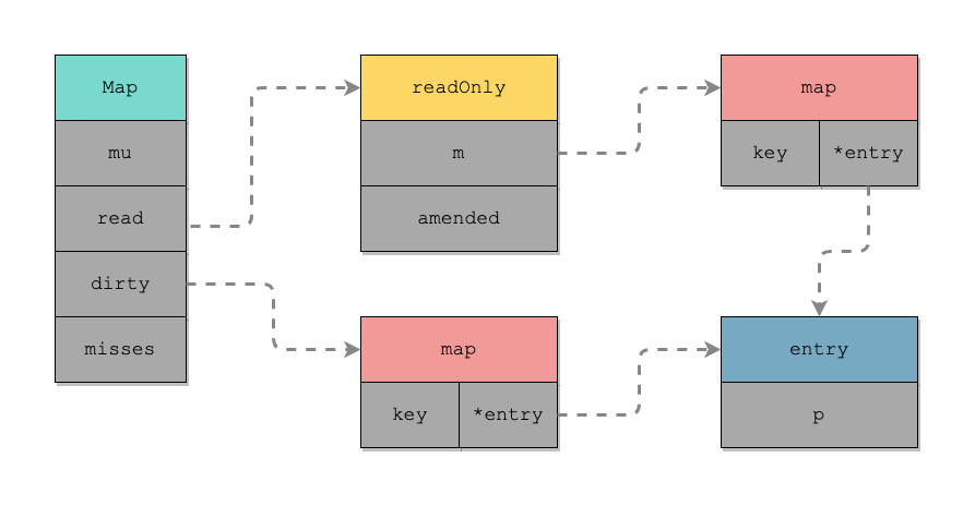 Go sync.Map 源码解读 - 知乎