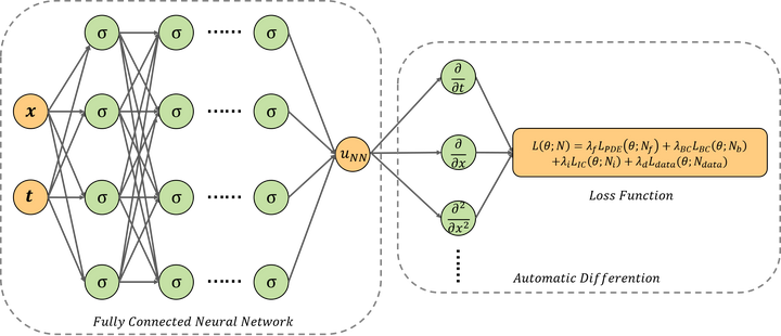 PINNs 相关工作总结(持续更新) - 知乎