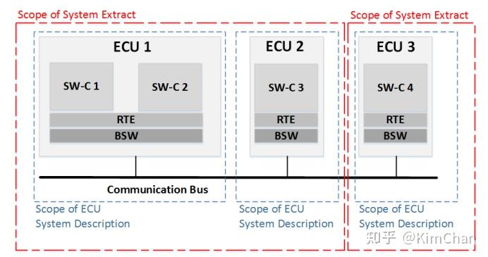 [Classic AUTOSAR 学习] Classic AUTOSAR方法论 --- 入门篇 - 知乎