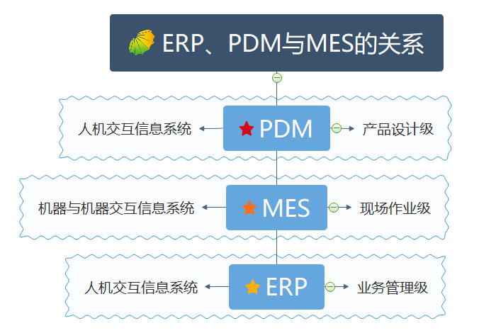 ERP与MES、PDM孰先孰后？是何关系？ - 知乎