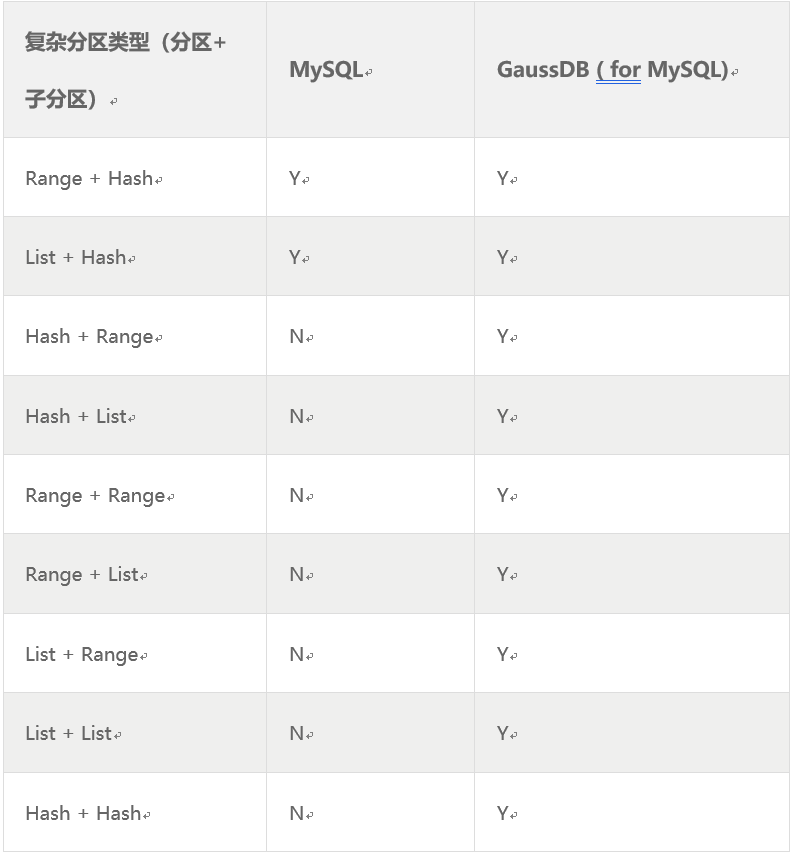 解读GaussDB(for MySQL)灵活多维的二级分区表策略 - 知乎