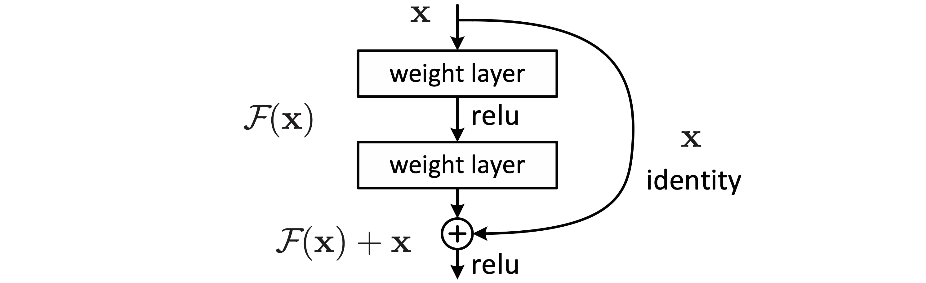 [原汁原味译经典]ResNet：基于深度残差学习的图像识别之法 | Microsoft | Deep Residual Learning for Image Recognition - 知乎