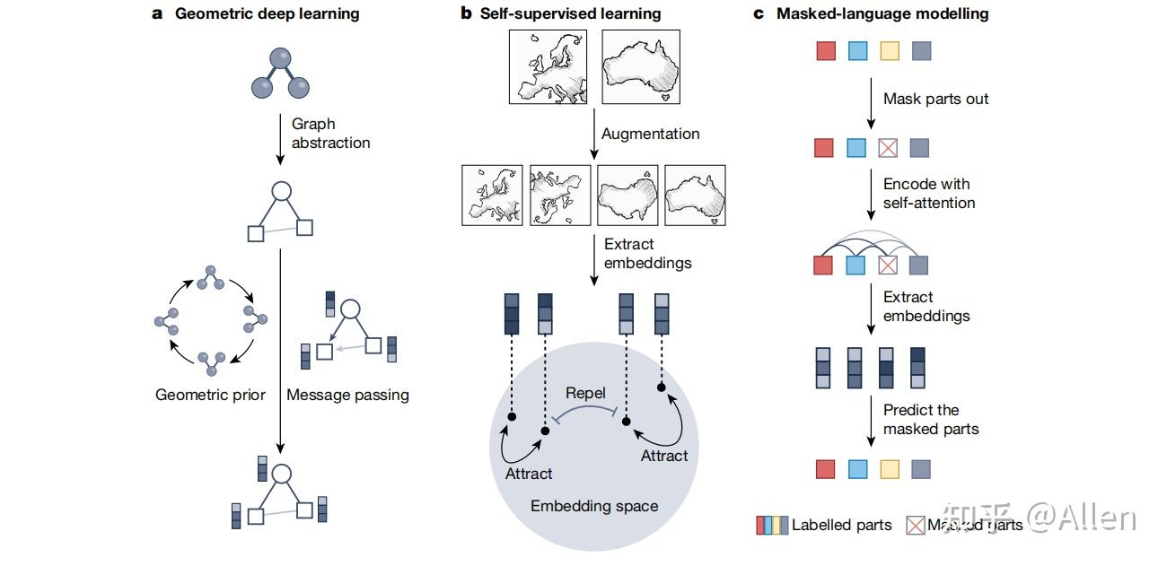 Scientific discovery in the age of artificial intelligence阅读笔记 - 知乎