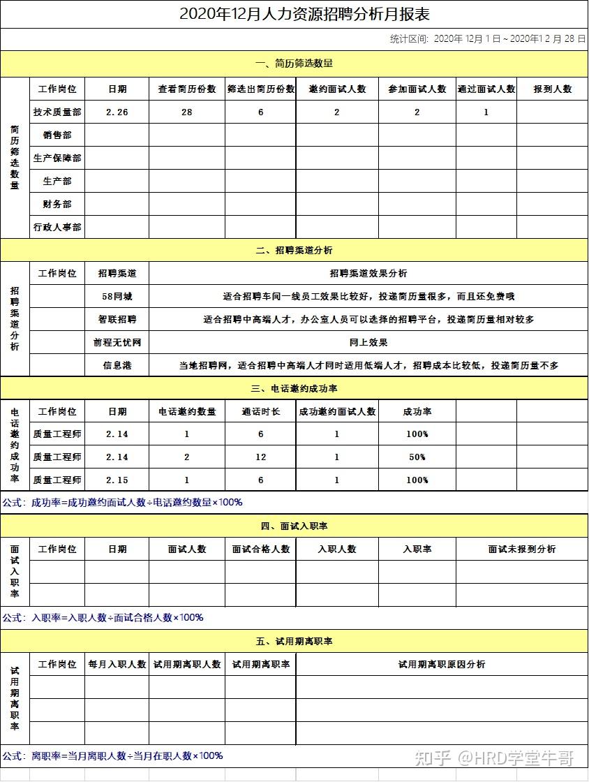 招聘方面的数据分析都从哪些角度去分析，都能体现什么问题？ - 知乎