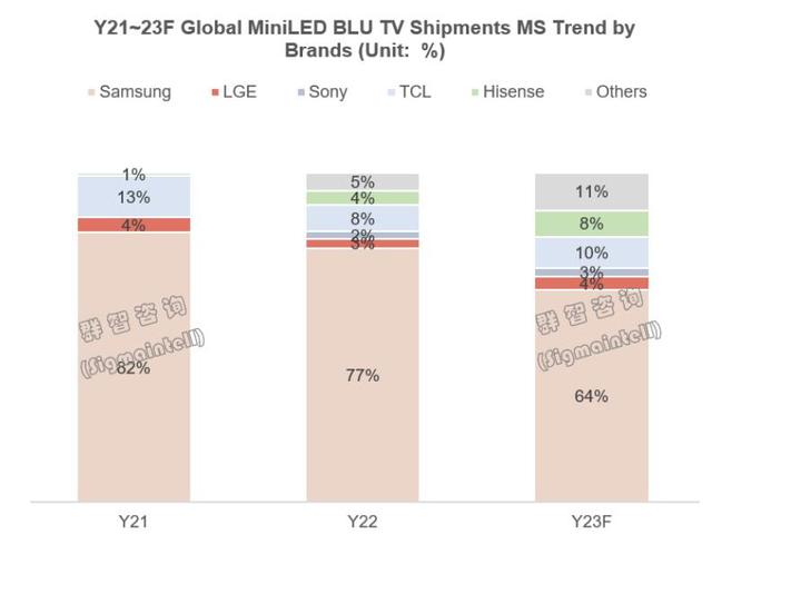 2023，miniLED和OLED的高端之争：看主流“彩电玩家”如何“出牌”？ - 知乎