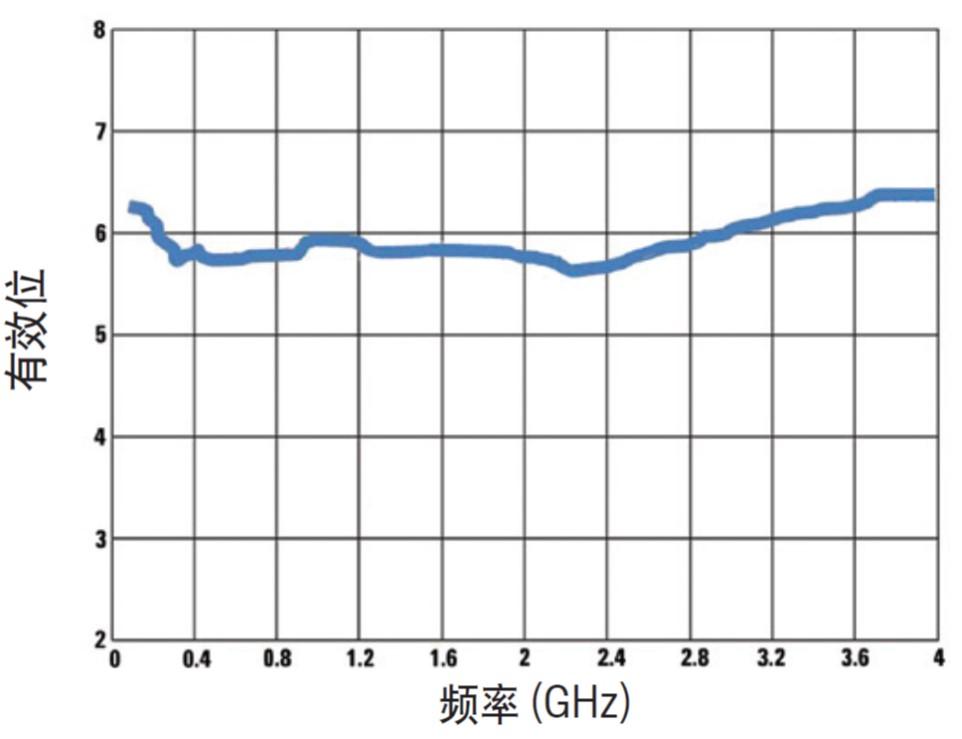 正确理解测评示波器精度和有效位数(ENOB)重要技术指标 - 知乎
