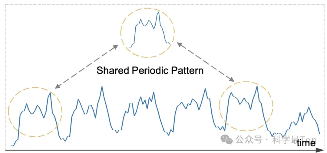 ICML25｜TQNet：如何把时序中的周期性纳入注意力机制 - 知乎