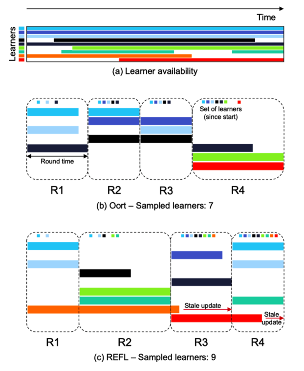 REFL: 联邦学习中智能的设备选择方法（论文笔记） - 知乎