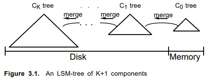 The Log-Structured Merge-Tree (LSM-Tree) 论文阅读笔记 - 知乎