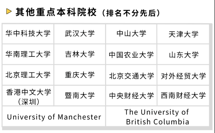 香港中文大学（深圳）商学院23fall录取BG发布，90%都是985、211，双非没戏了？ - 知乎