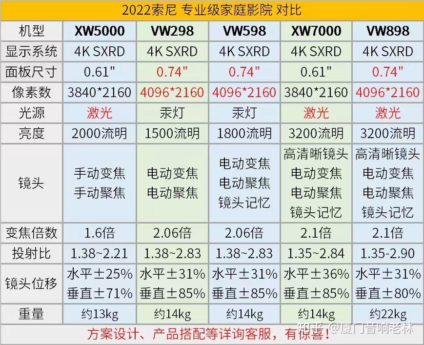 如果是你，你会买投影仪 VW598还是XW5000？ - 知乎