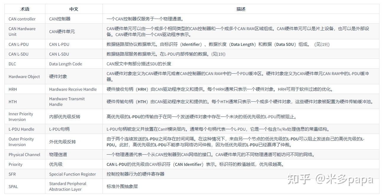 AUTOSAR CAN Driver（CAN驱动程序） - 知乎