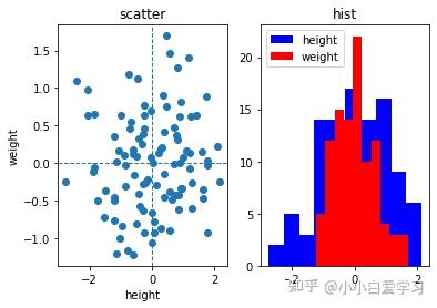 Normalization&Standardization - 知乎