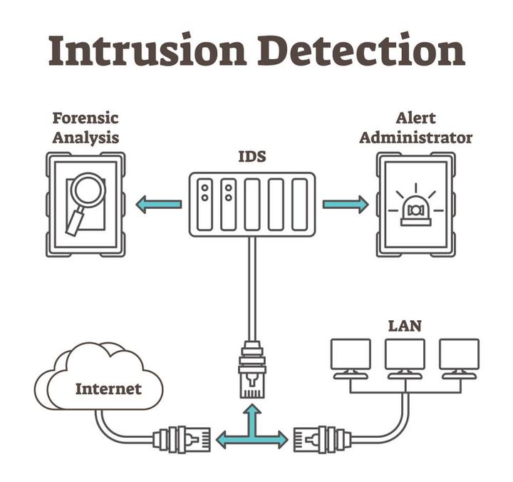 什么是IDS（Intrusion Detection System）入侵检测系统？都有哪些类型？NIDS、HIDS、基于特征、基于异常等 - 知乎